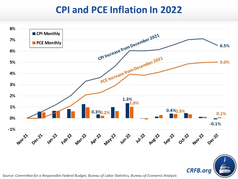 The 2022 U.S. Economy in Ten Charts-2023-01-27